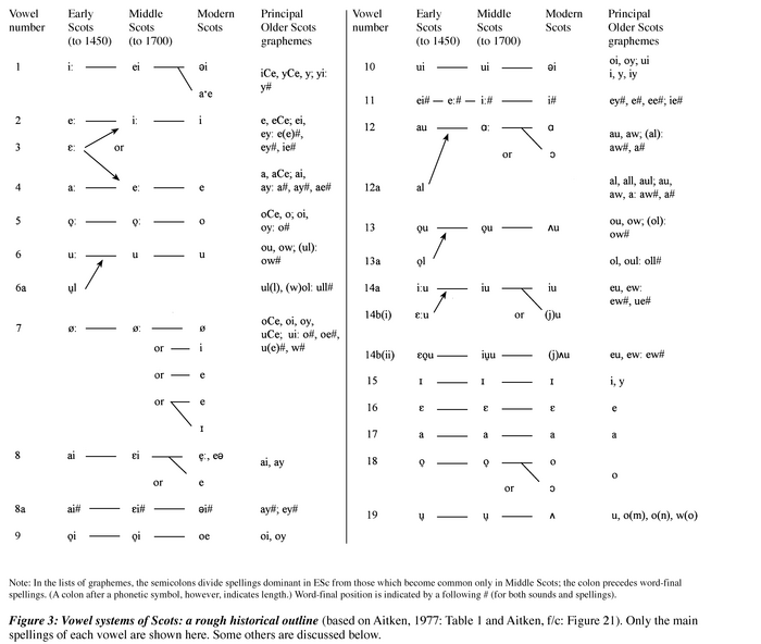 Dictionaries of the Scots Language :: Characteristics